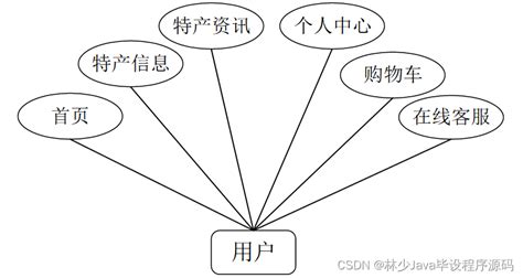 Springboot藏区特产销售平台oqf8h 独有源码 了解毕业设计的关键考虑因素 Csdn博客