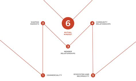Measuring Mutual Value Mutual Value Measurement Mvm