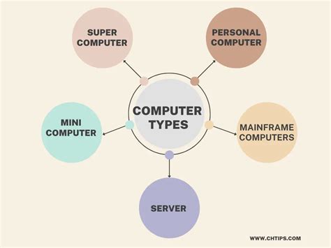 Classification Of Computer System Functions Types Computer Hardware