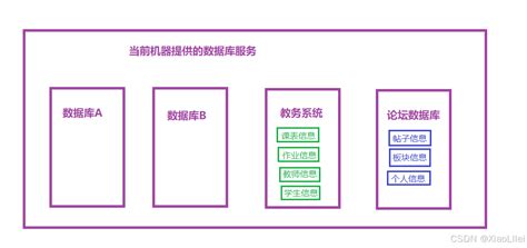 【mysql — 数据库基础】深入理解数据库服务与数据库关系、mysql连接创建、客户端工具及架构解析mysql数据库客户端 Csdn博客