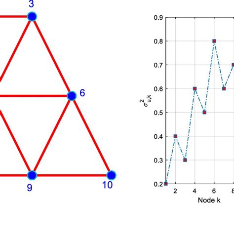 Network Topology A And Statistical Settings B For Download