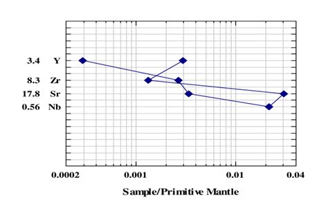 Plotting Individual Samples On A Ree Diagram Download Scientific Diagram