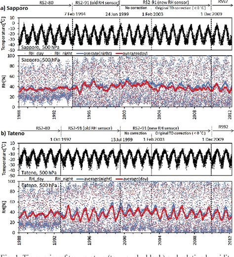 Figure 1 From Impact Of A New Temperature Dependence Correction On