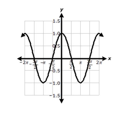 Solved The Graph Of F X Cos X Is Shown On The Chegg Com