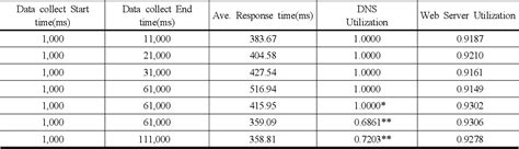Table 1 From Operational Scheme For Large Scale Web Server Cluster Systems Semantic Scholar