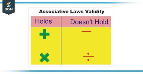 Associative Law Definition And Meaning