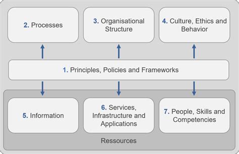 COBIT 5 Understand The Framework Graser Consulting
