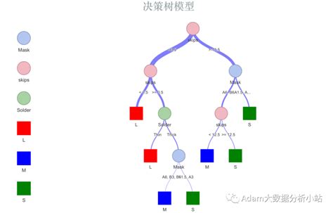 多分类决策树 R语言r语言——决策树模型的相关可视化weixin39699912的博客 Csdn博客