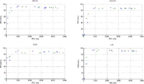 Figure 3 From Performance Assessment Of Grid Connected Photovoltaic Inverters Based On Field
