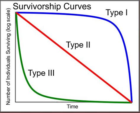 Richard Harwoods Courses Environmental Science 101 Population And Growth