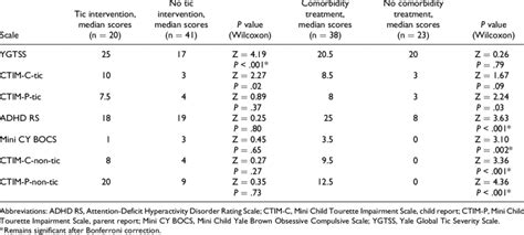 Summary Of Wilcoxon Rank Analyses For Clinical Severity Scores And