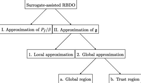 Flowchart Of Different Surrogate Assisted Rbdo Schemes Download