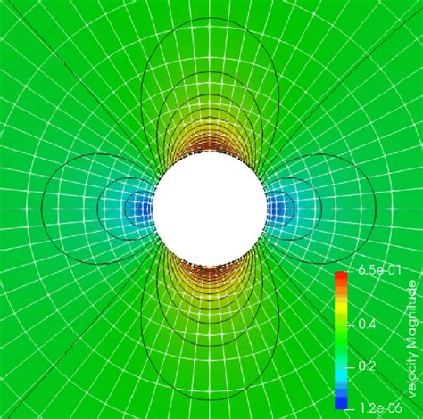 flow contour computed for the flow past a cylinder at ma 0 3 with emg