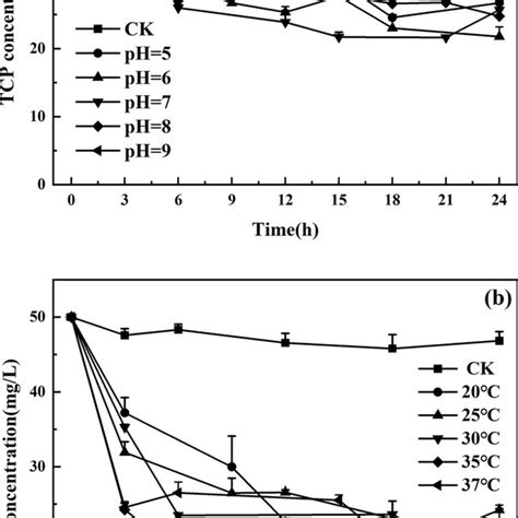 degradation of tcp by strain ml in msm medium containing 50 mg l tcp as
