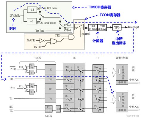 51单片机 定时器中断「建议收藏」 编程好6博客