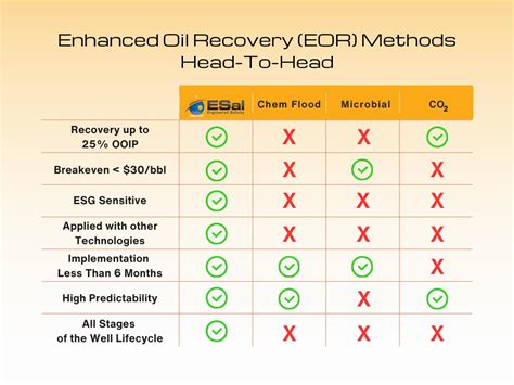 Geoffrey Thyne On Linkedin Enhanced Oil Recovery Eor Methods Go Head