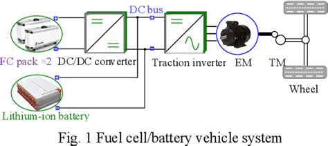 Figure 1 From Modelling And Simulation Of Fuel Cell Supercapacitor Passive Hybrid Vehicle