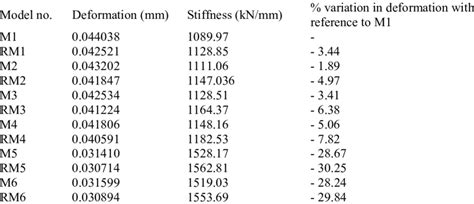 Maximum Deformation And Stiffness Values Of The Analysed Models Download Scientific Diagram
