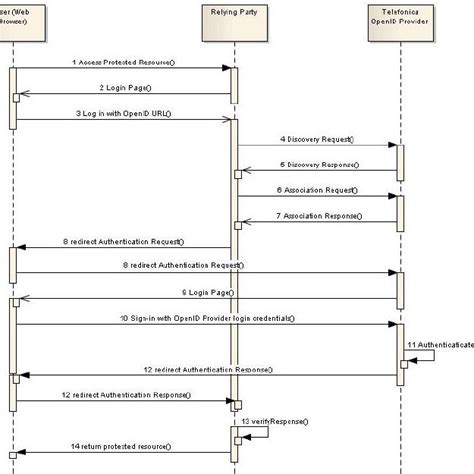 Openid Protocol Enhancement Sequence Diagram Download Scientific Diagram