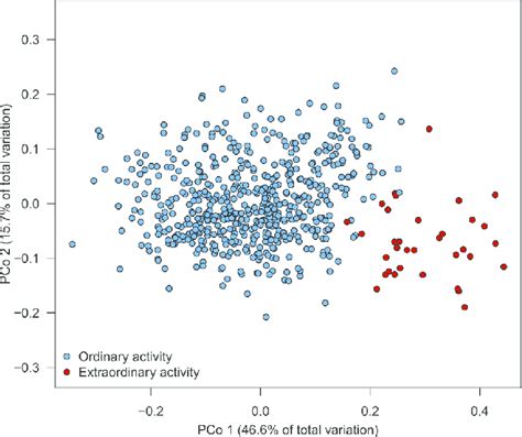 Metric Multidimensional Scaling Analysis Depicting Similarities Between
