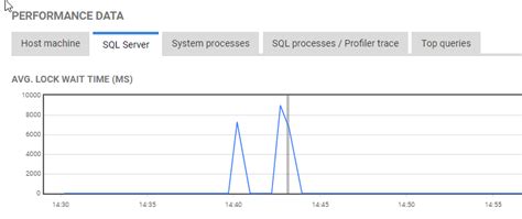 Monitoring And Troubleshooting Deadlocks With Sql Monitor