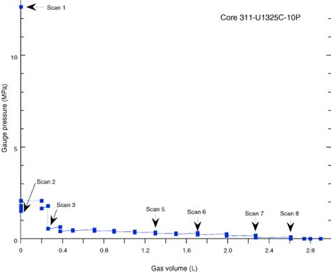Proc Iodp 311 Site U1325