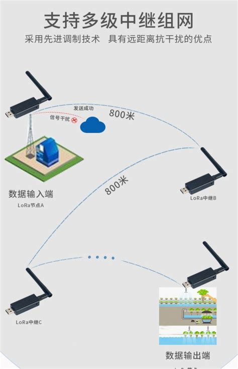 USB Lora Converter Wireless Transparent Transmission AMSAMOTION