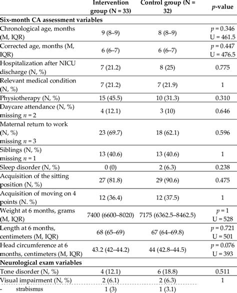 six month ca assessment variables neurological exam variables and