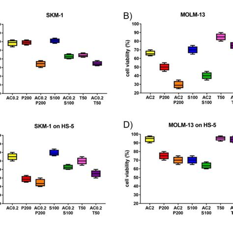Schematic Representation Of Stat5 Signaling Pathways In Myeloid Cells Download Scientific