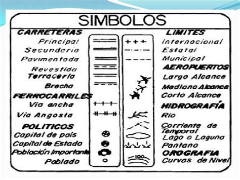 Signos Convencionales