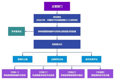 组织架构 铁电物理微纳器件与系统山西省重点实验室