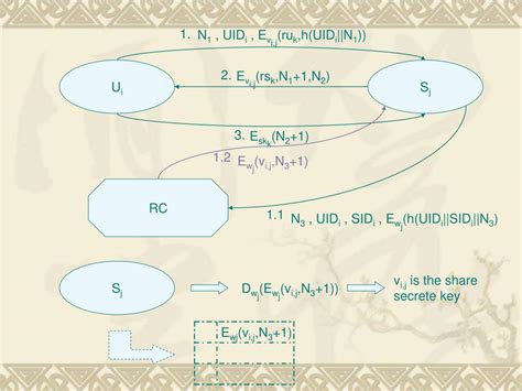 Ppt Efficient Multi Server Password Authenticated Key Agreement Using Smart Cards Powerpoint