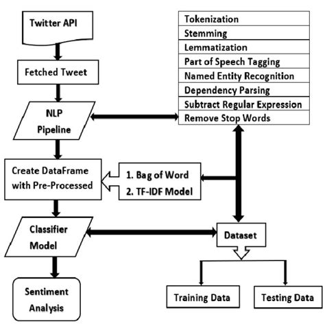 PDF Sentiment Analysis With NLP On Twitter Data