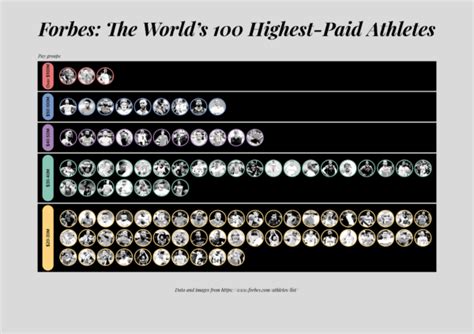 Using Containers To House Skewed Data Values Data Viz Excellence Everywhere