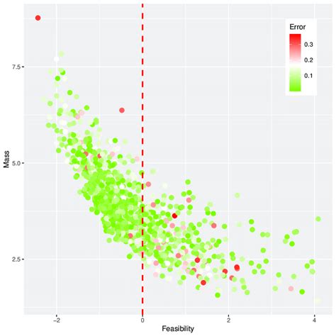 Mass Error Level ∆ 1 At Several Mass And Feasibility Values Download Scientific Diagram