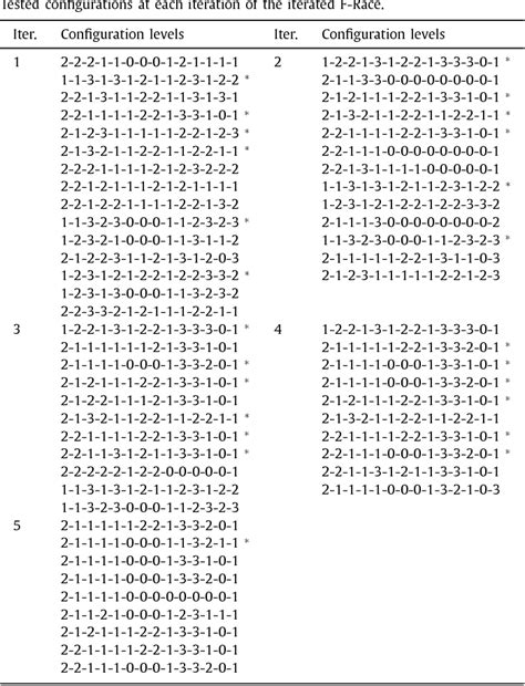 Table 2 From A Bi Criteria Hybrid Genetic Algorithm With Robustness Objective For The Course