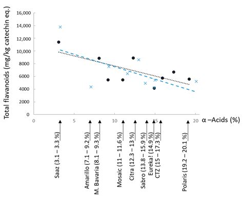 Exploring Hop Varieties With Discriminating Flavan 3 Ol Profiles Likely