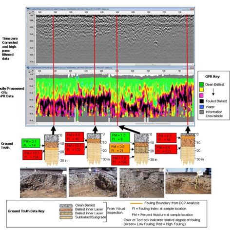 Pdf Ballast Fouling Assessment Using 2 Ghz Horn Antennasgpr And Ground Truth Comparison From