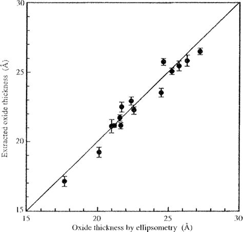 Comparison Between Capacitance Voltage Extracted Oxide Thickness And Download Scientific