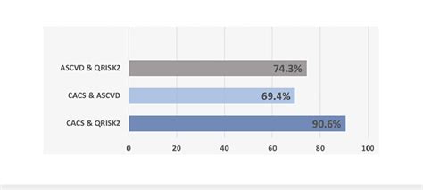 Concordance Among Ascvd Score Qrisk2 Score And Cacs Ascvd American