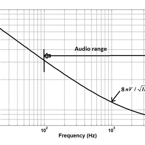 Equivalent Input Referred Noise Of The Readout Circuit Download