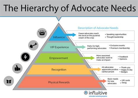 The B2b Marketers Hierarchy Of Needs For Advocate Development