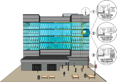 Inbuilding Cellular Solutions Business Comms