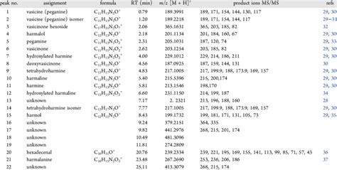 Tentatively Identified Peaks In The LC MS Spectrum Of The Total Download Scientific Diagram