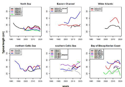 Time Series Of Typical Length By Survey Showing Loess Smoothed Download Scientific Diagram