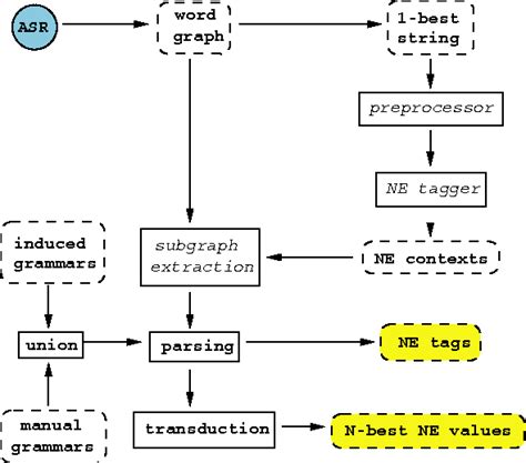 Figure 1 From Detecting And Extracting Named Entities From Spontaneous Speech In A Mixed
