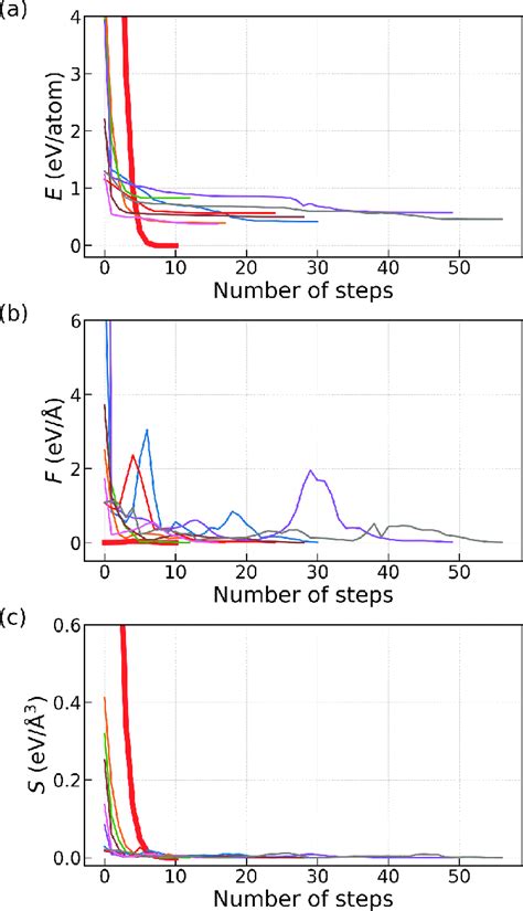 Step Data Of A Energy E B Force F And C Stress S During Local