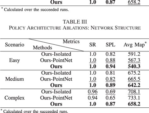 Table Iii From Learning Hierarchical Graph Based Policy For Goal