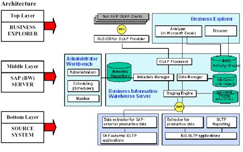 SAP BW Cookbook