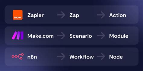 自動化工具推薦：Zapier、Make、n8n 選哪個好？初學入門完整比較表格
